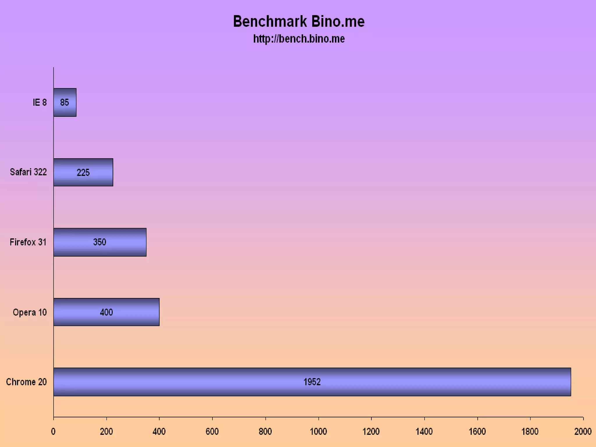 Web Browser Benchmarks | PPT