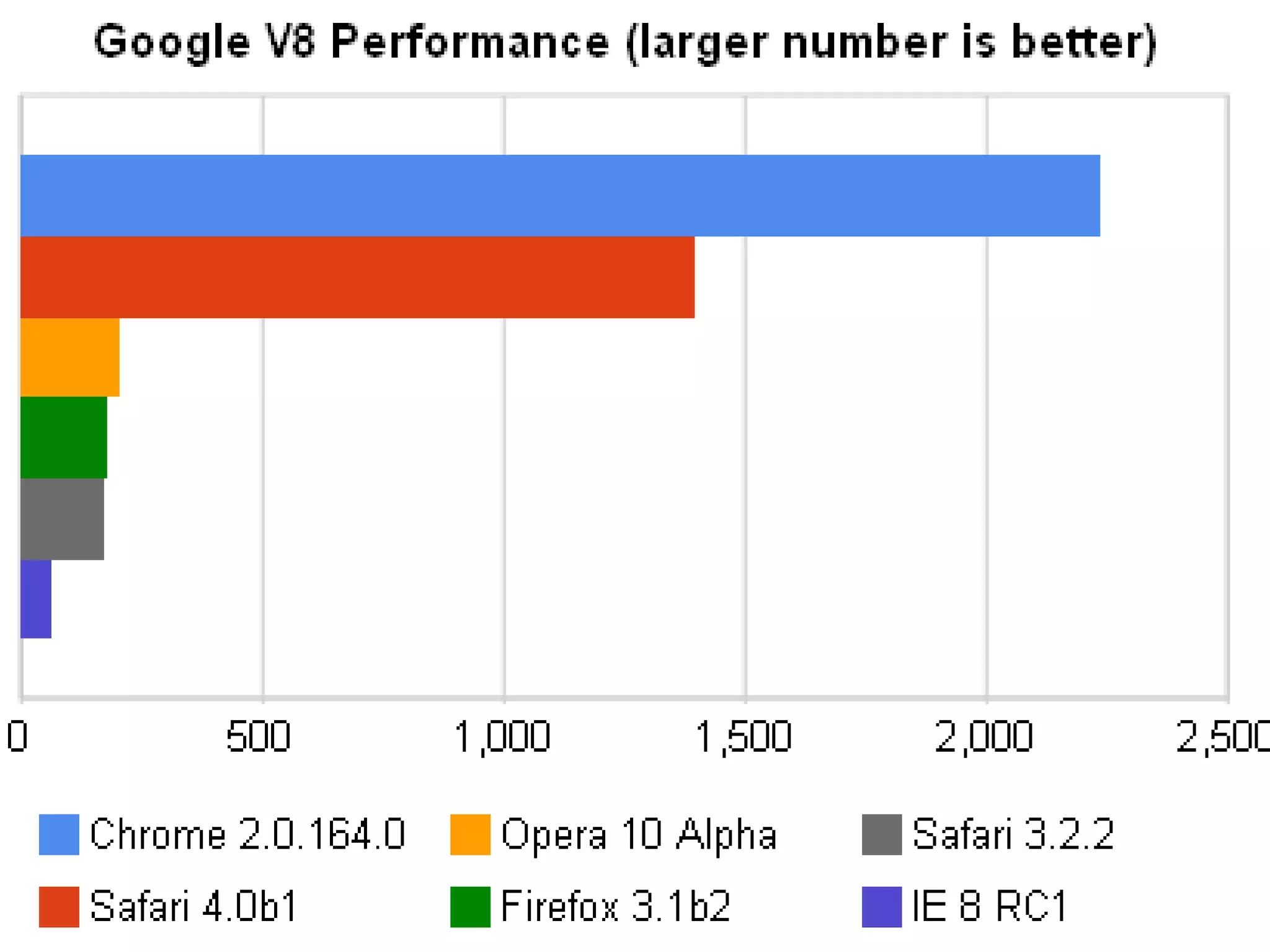 Web Browser Benchmarks | PPT