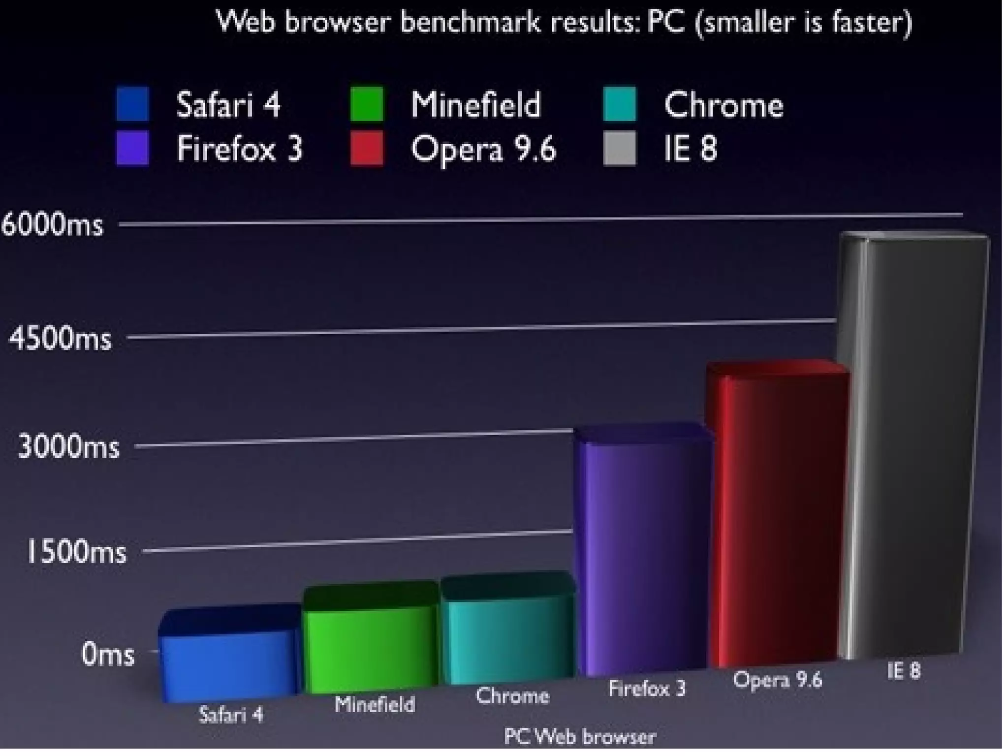 Web Browser Benchmarks | PPT