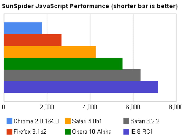 Web Browser Benchmarks | PPT