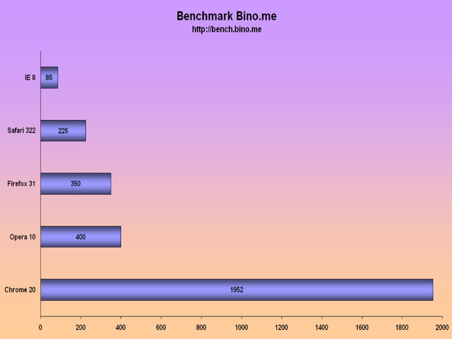 Web Browser Benchmarks | PPT