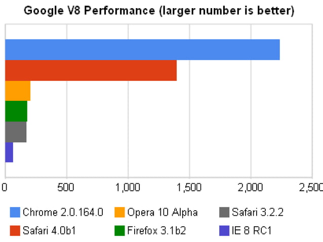 Web Browser Benchmarks | PPT