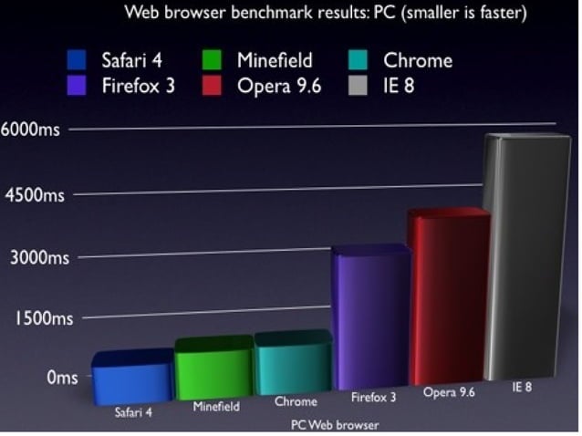 Web Browser Benchmarks | PPT