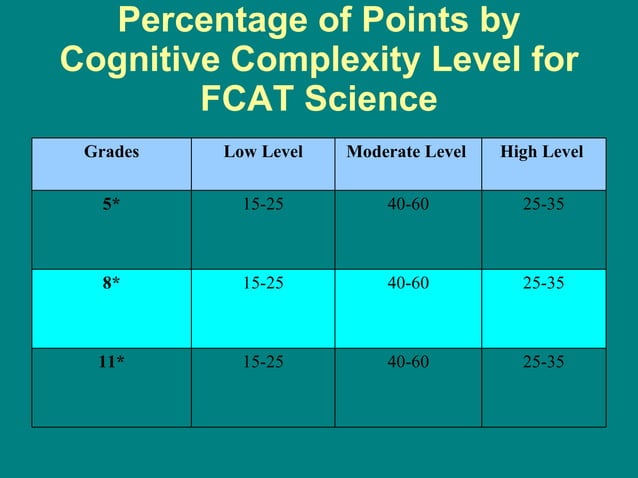 Webb’S Depth Of Knowledge | PPT