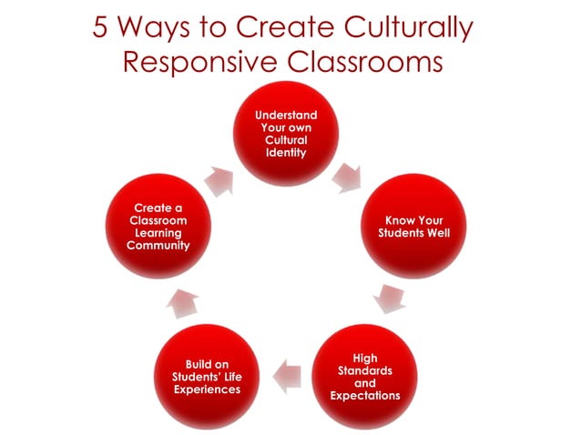 Culturally Responsive Classroom Management March 18-20 | PPTX | Education