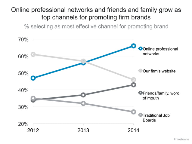 US Staffing Trends | 2015 Global Recruiting Trends | PDF | Resume Writing and Advice | Job Search