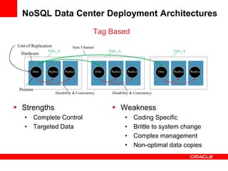 NoSQL – Data Center Centric Application Enablement | PPT