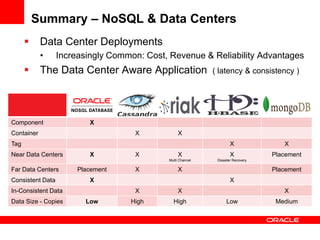 NoSQL – Data Center Centric Application Enablement | PPT