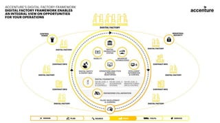 Achieving Success in Digital for Manufacturing & Operations | PPT