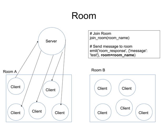 Webchat using flask socket io | PPT