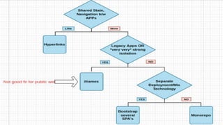 Web componenet using angular element | PPT