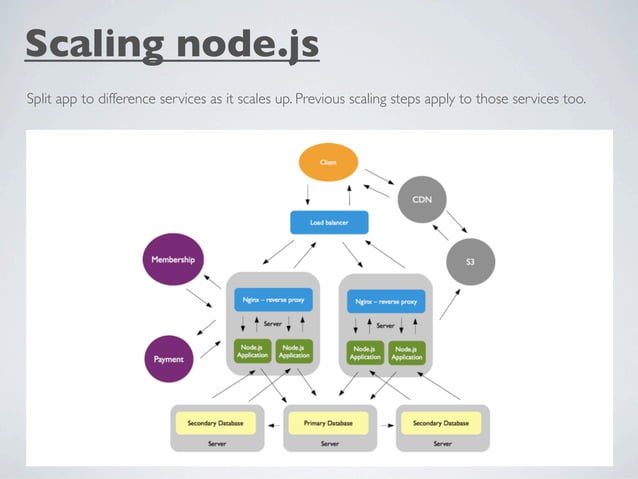 Webconf nodejs-production-architecture | PPT