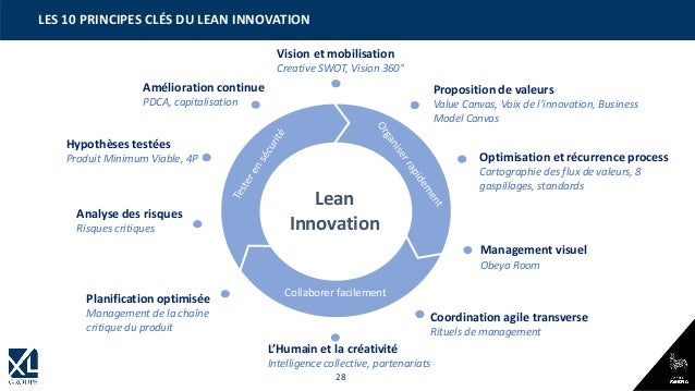Lean Innovation