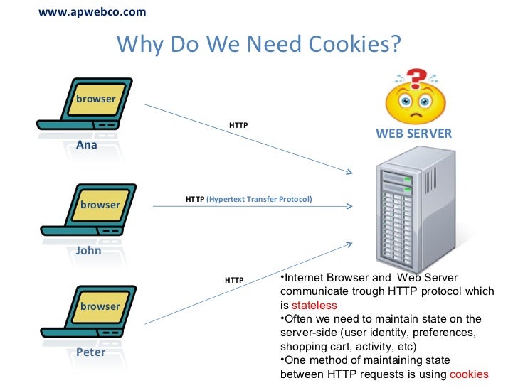Web Cookies