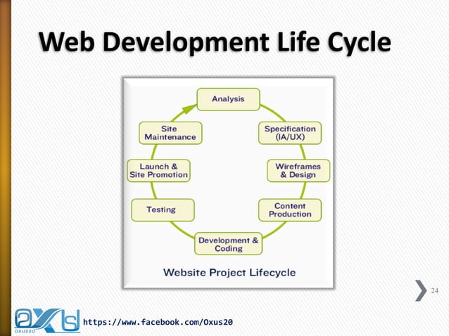 Web Design and Development Life Cycle and Technologies | PPT