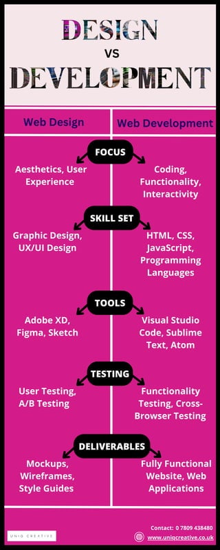 Web Design vs Web Development: Unveiling the Differences | PDF