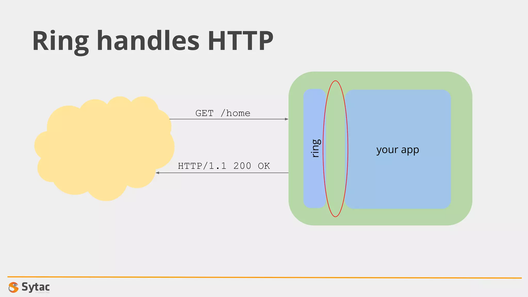 Clojure Workshop: Web development | PPT