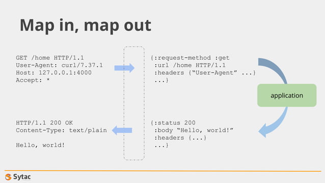 Clojure Workshop: Web development | PPT