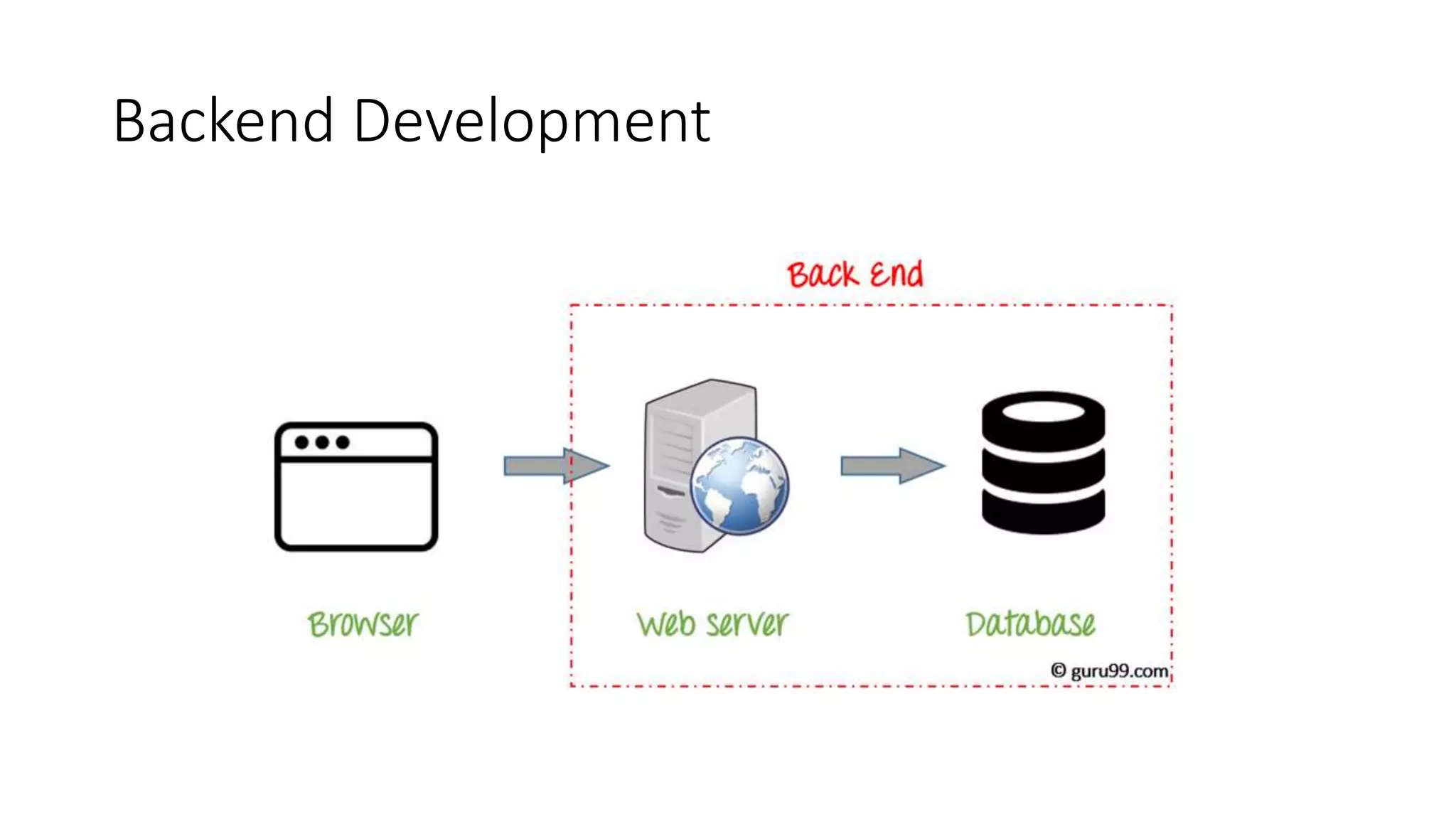 Introduction to Web development | PPTX