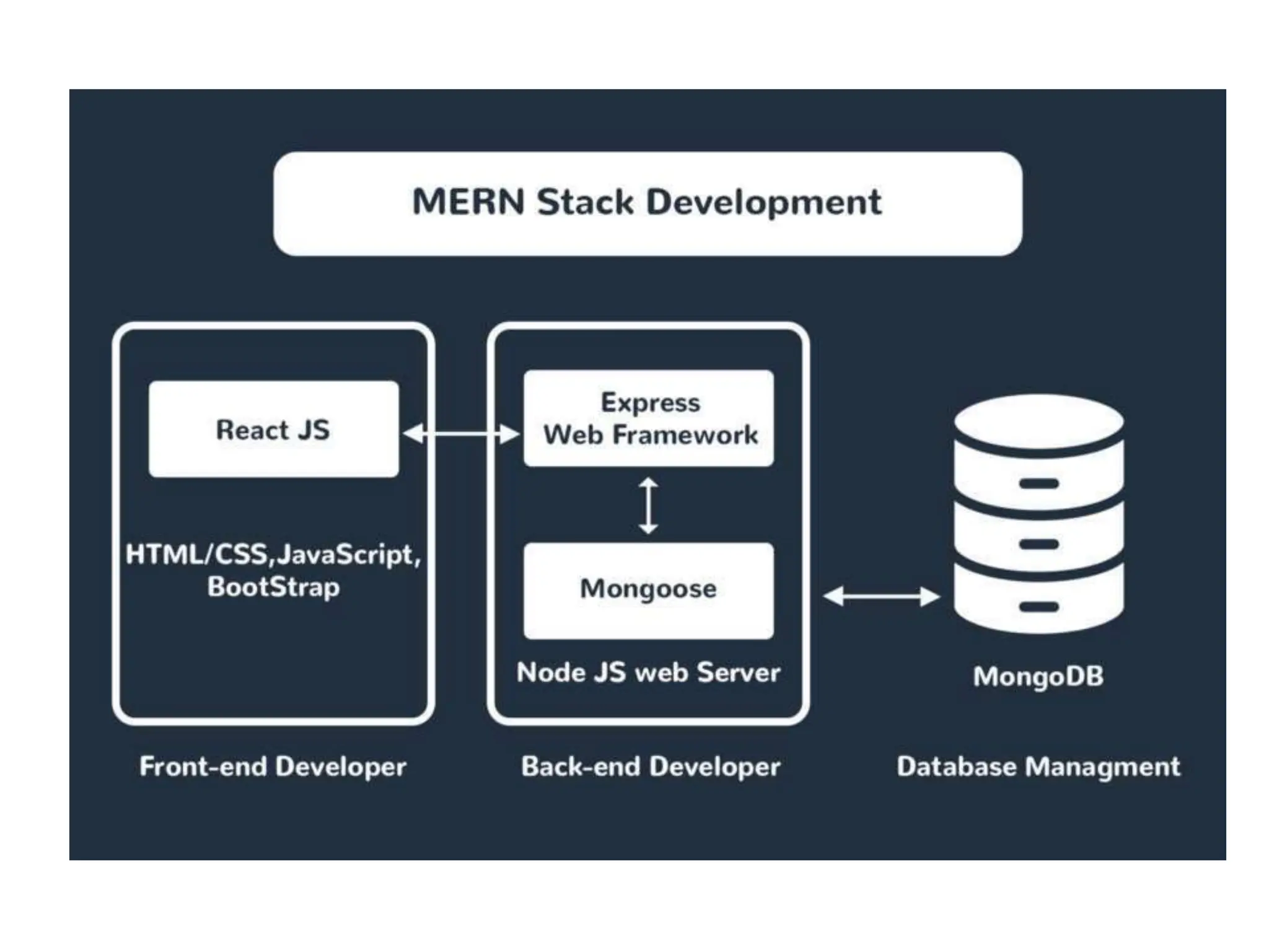 web development with mern stack in power point | PPTX