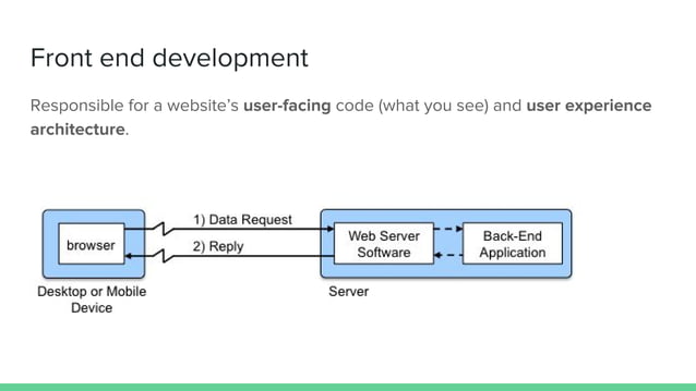 Web development at Live: Frontend Software Intro + Trade-offs, React, Angular | PPT