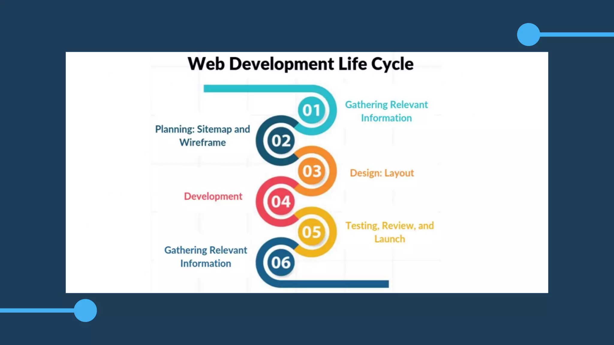 Web development life cycle by a web design & development company | PPT