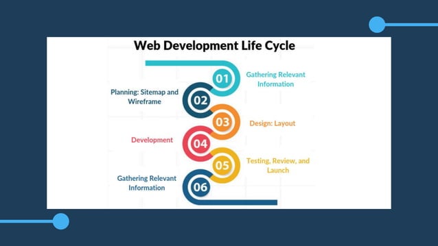 Web development life cycle by a web design & development company | PPT