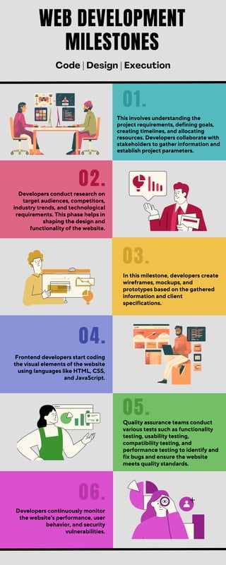 Explore Milestones: Tracing the Roots of Web Development | PDF