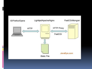 Web development overview | PPT