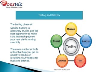 Web development phases | PPT