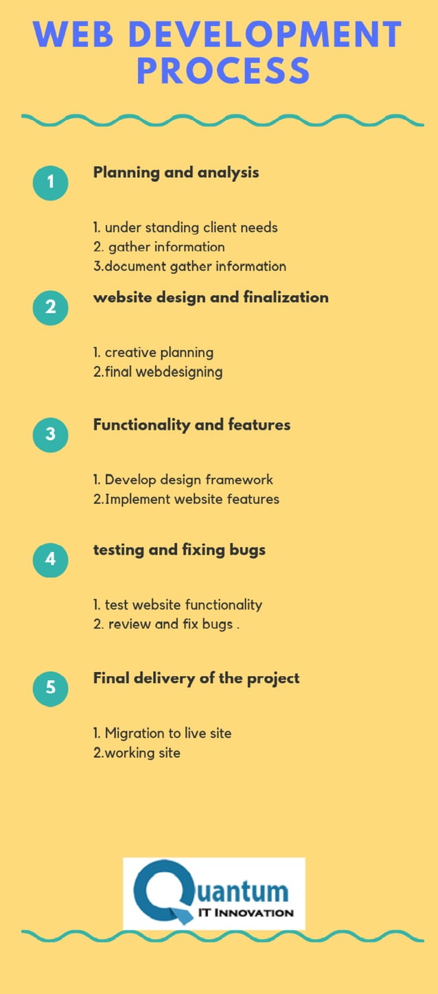Web development process | PDF