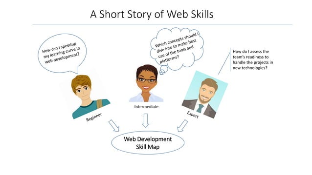 Web Development Skill Map | PPT