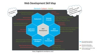 Web Development Skill Map | PDF