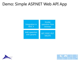 Web development with ASP.NET Web API | PPT