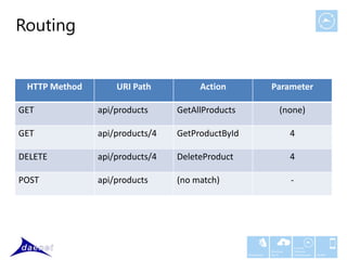 Web development with ASP.NET Web API | PPTX | Data Storage and ...