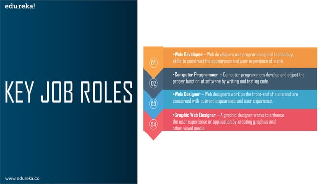 Web Development Projects | Web Dev Project Ideas For Beginners | Edureka | PPT