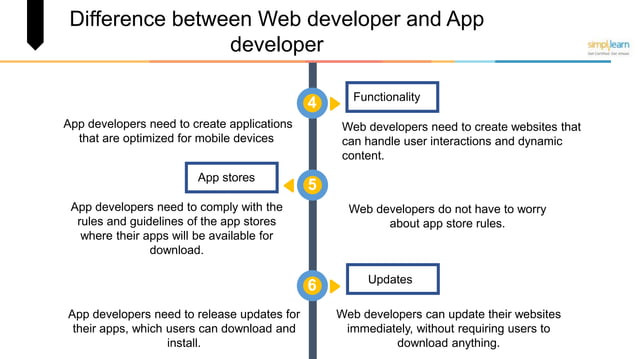 Software Engineer VS Web Developer Salary 2024 | Salary | Careers ...