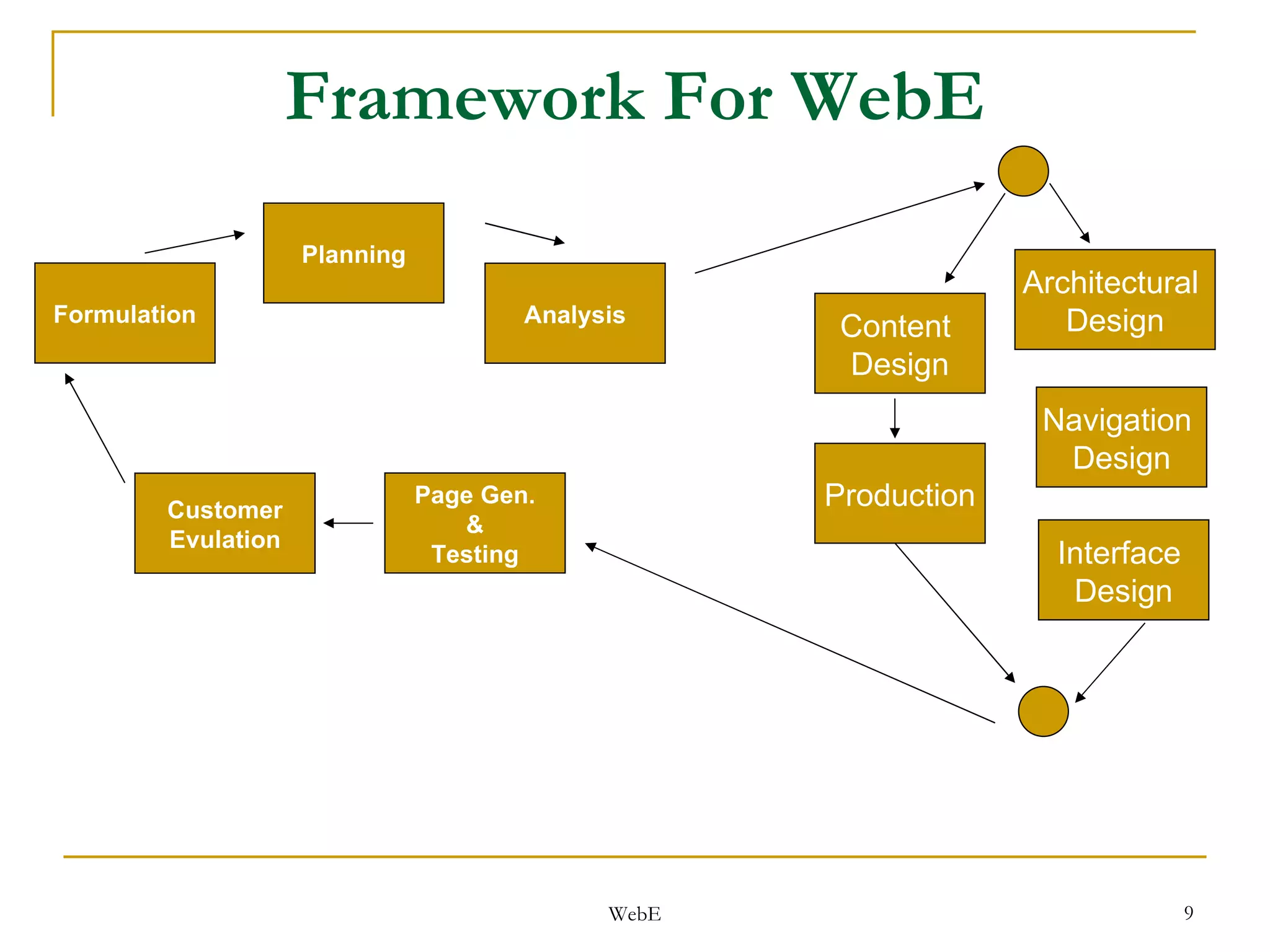 Web Engineering | PPT