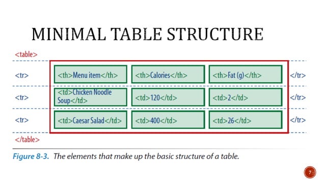 HTML Tables | PPTX | Web Design and HTML | Internet