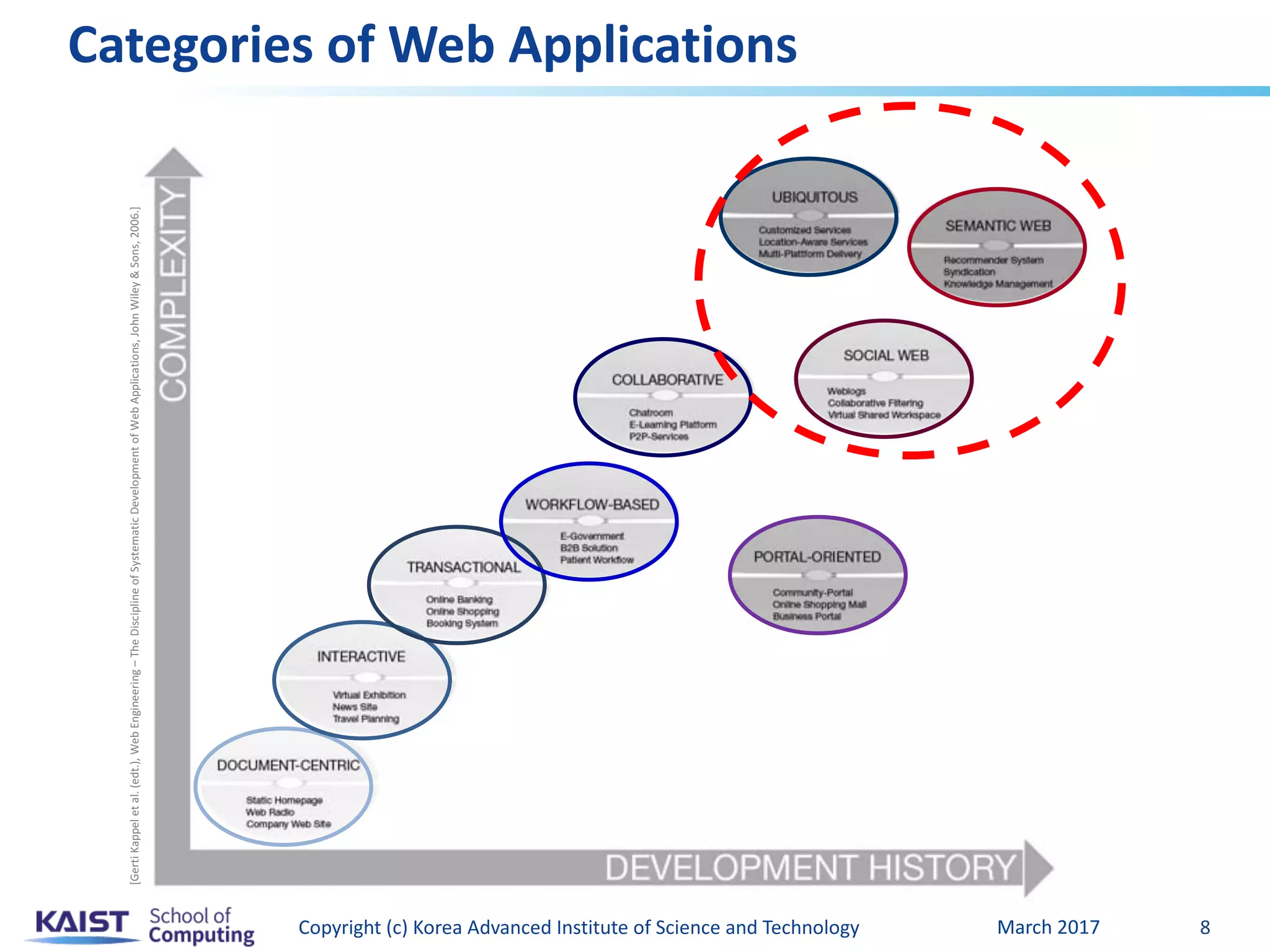 KAIST Web Engineering Lab Introduction (2017 ver.) | PPTX