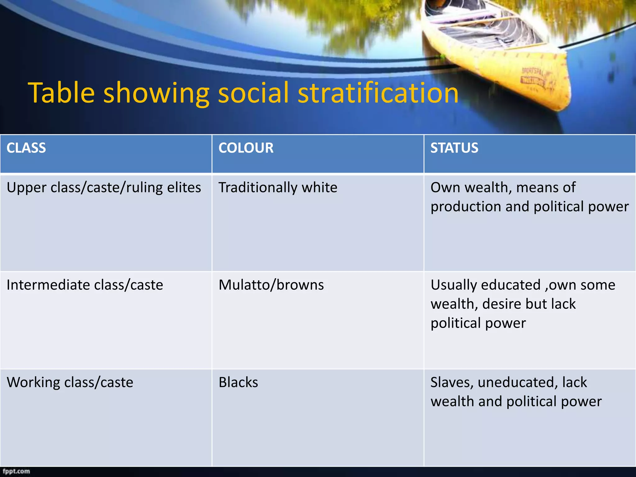 Max Weber's theory of social stratification | PPTX