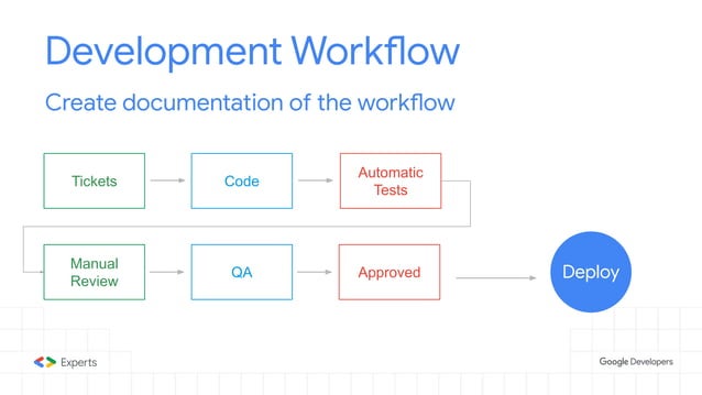 implement lighthouse-ci with your web development workflow | PPT