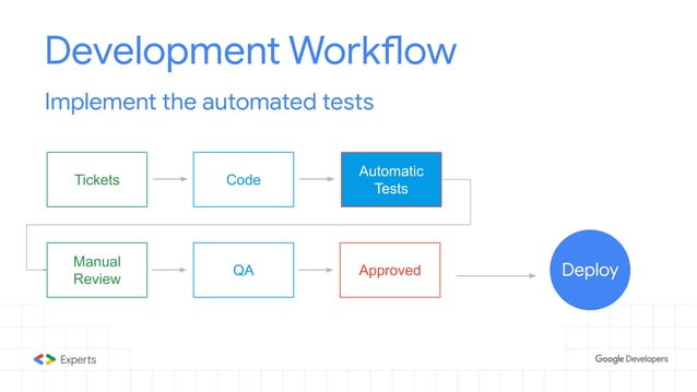 implement lighthouse-ci with your web development workflow | PPT