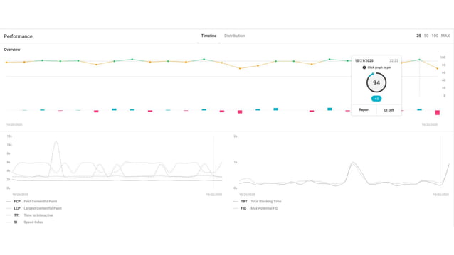 implement lighthouse-ci with your web development workflow | PPT