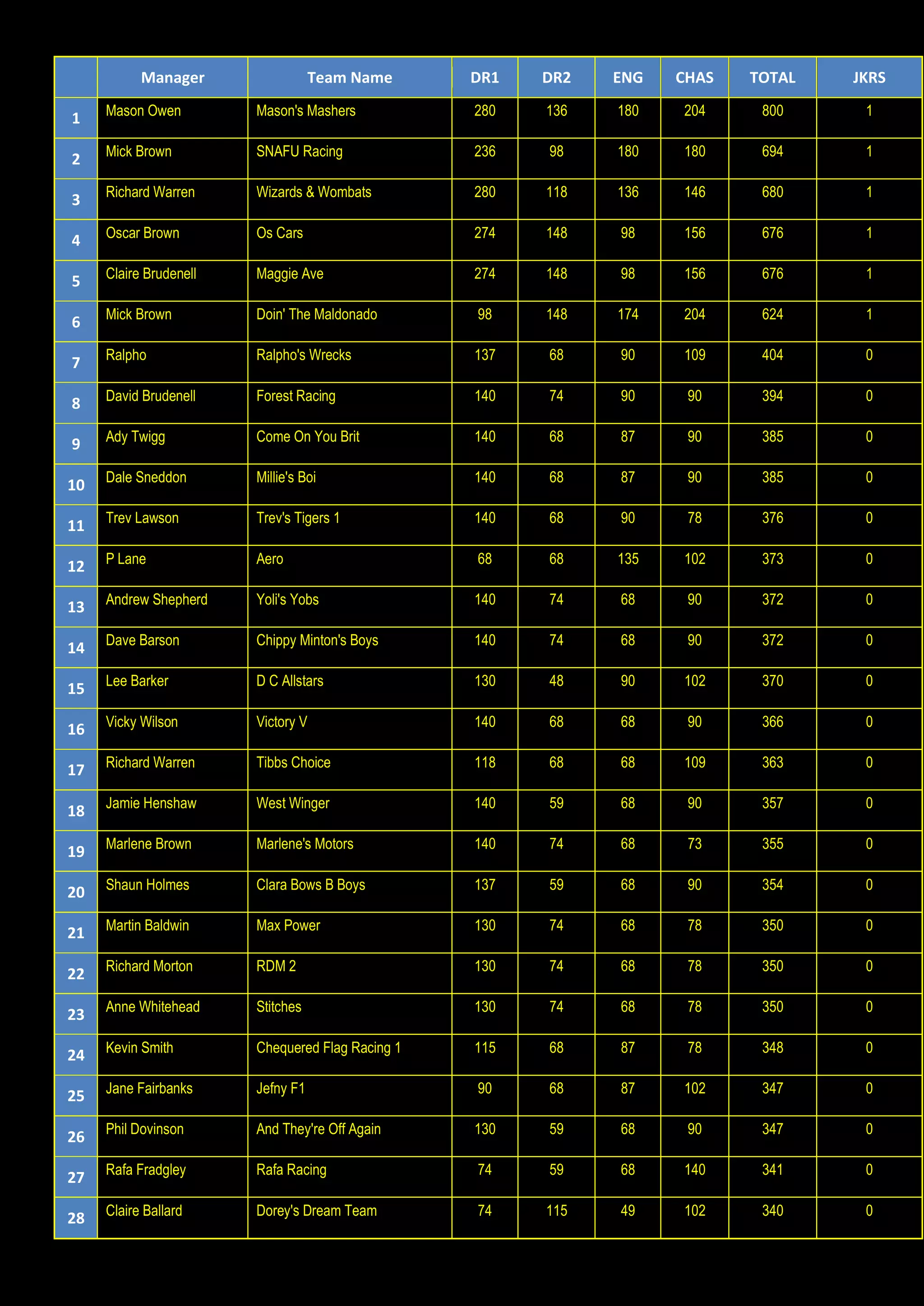 Web format race results 15-7 | PDF