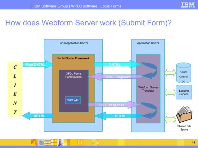 Lotus Forms Webform Server 3.0 Overview & Architecture | PPT