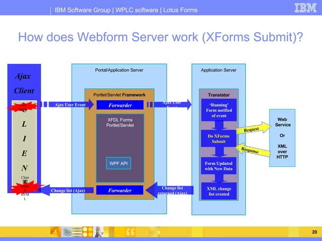 Lotus Forms Webform Server 3.0 Overview & Architecture | PPT