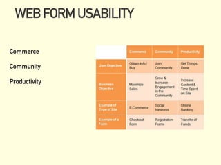 Web Form Usability | PPTX | Web Development | Internet