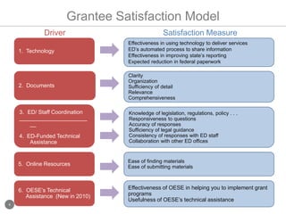 webgram7272011grantee.ppt | Free Download