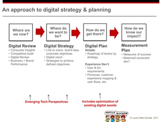 How to develop a digital strategy | PPTX